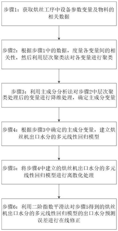 一种基于多元线性回归模型的烘丝机出口水分预测方法与流程