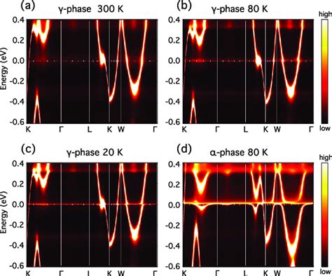 Dftdmft Calculations A C Momentum Resolved Spectral Functions Ak ω Download Scientific