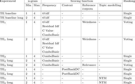 Configuration Of Each Automatic Term Recognition Experiment Download