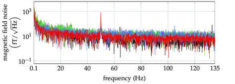 Noise Amplitudes For Each Of The Six Optically Pumped Magnetometers Opm Download Scientific
