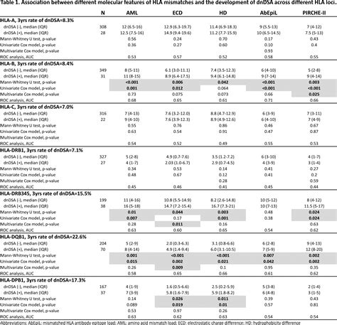 Molecular Features Of Hla Mismatches As Predictors Of De Novo Dsa Development A Single Center