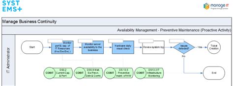 Availability Management 113 Preventive Maintenance