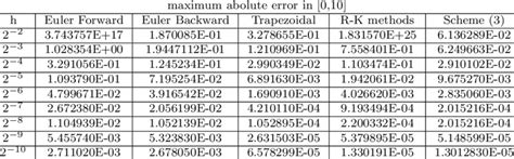 Comparison Of Dfferent Numerical Methods Test Problem 1 λ 16 Download Scientific Diagram