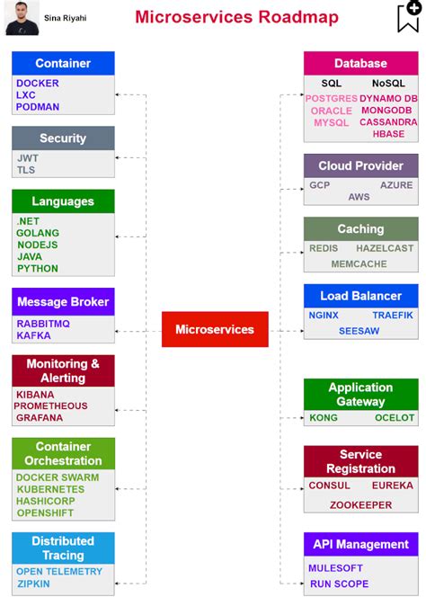 Microservices Roadmap 💡creating A Roadmap For Microservices By Sina Riyahi Apr 2025 Medium