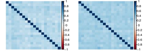 Correlation Matrix Of Model 1 Top Left Data Are Generated By