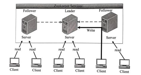 Zookeeper集群角色有哪些 Zookeeper集群角色有哪些