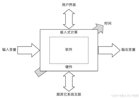什么是嵌入式？行业前景如何？ Csdn博客