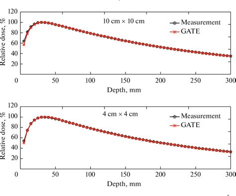 Figure 2 From Physics Of Nuclei And Elementary Particles Monte Carlo Simulation Of A 18 Mv