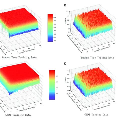 The Number And The Maximum Depth Of The Decision Trees In The Random