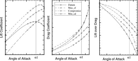 Figure 14 From The Design Of Multi Element Airfoils Through Multi Objective Optimization