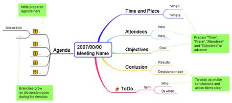 Agile Modeling With Mind Map And UML AgileConnection