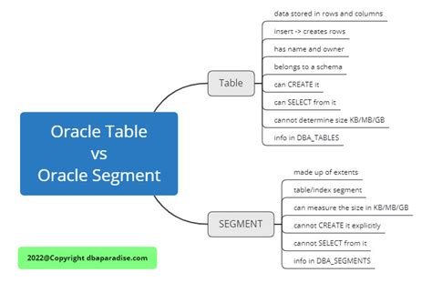 What Is The Difference Between Oracle Table And Oracle Segment DBA Paradise
