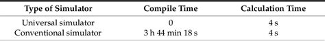Table 1 From A Universal Design Of Fpga Based Real Time Simulator For Active Distribution