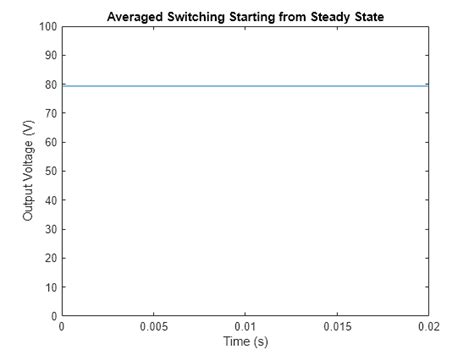 Linearize Dc Dc Converter Model Matlab And Simulink