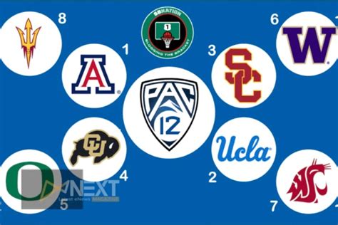 Exploring Pac 12 Basketball History Teams And Future Trends Next