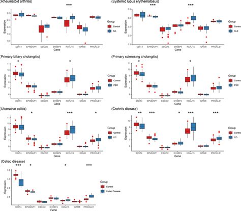 Boxplot Display Of Expression Of Hub Genes In Autoimmune Diseases