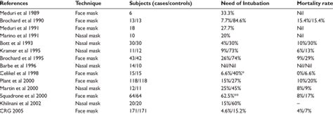 Data Supporting The Use Of Niv In Patients With Aecopd Download Table