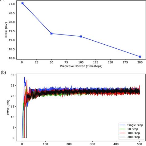 the effect of the length of predictive horizon of the deep lstm neural