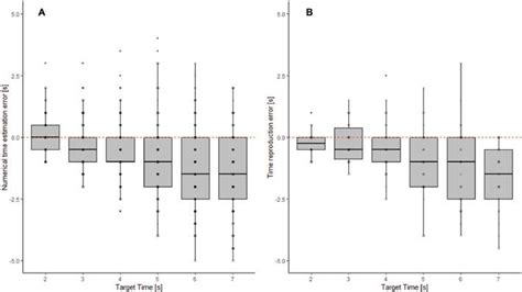 Panel A Shows The Numerical Time Estimation Error And Panel B The Time Download Scientific