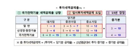 尹 ‘반도체 지원 한마디에 ‘세액공제 최대 35삼성·sk하이닉스 등 반도체 株 ‘날개