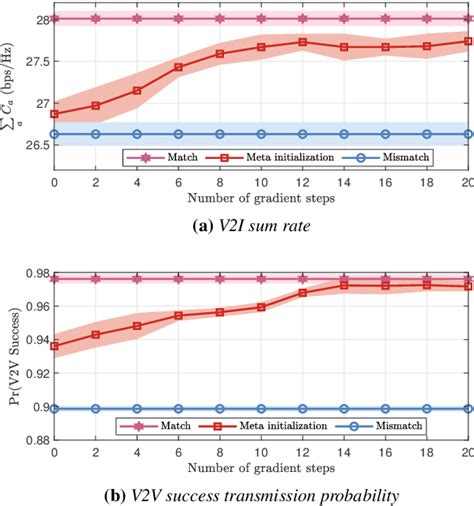 Figure 1 From Meta Reinforcement Learning For Fast Spectrum Sharing In