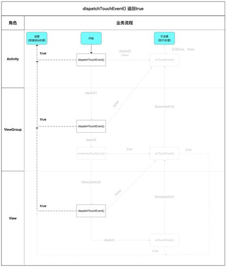Carson带你学Android手把手带你深入分析事件分发机制 事件分发流程 carson CSDN博客