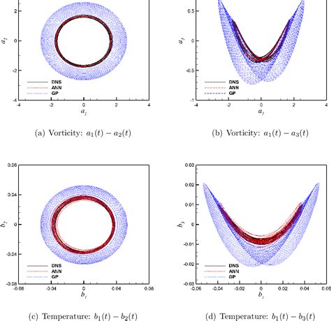 Figure 1 From An Artificial Neural Network Framework For Reduced Order Modeling Of Transient