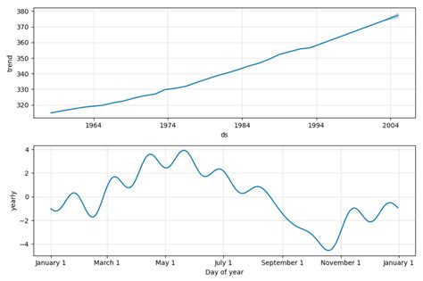进阶篇 第 5 篇：现代预测方法 Prophet 与机器学习特征工程prophet预测模型用什么做 Csdn博客
