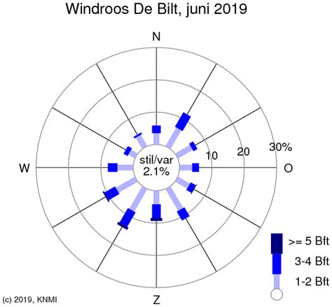 Knmi Windrozen Van De Nederlandse Hoofdstations