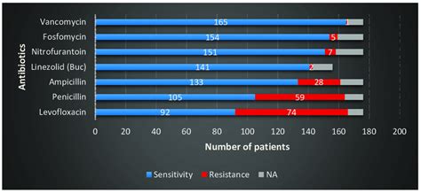 Enterococcus Spp Overall Sensitivity And Resistance Profiles In The Download Scientific