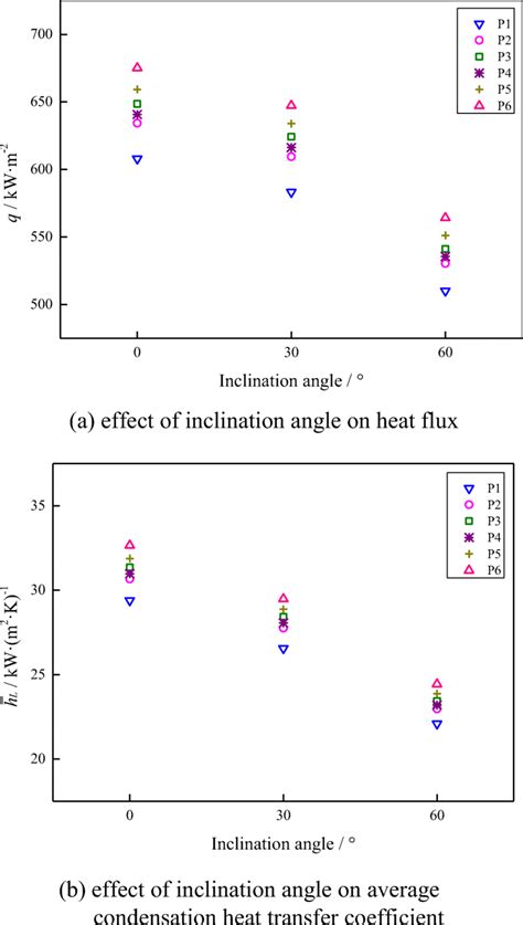 Comparison Of Experimental Results Under Different Inclination Angles