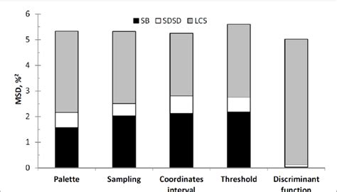 Decomposition Of The Mean Square Deviation Msd For Intramuscular Fat Download High