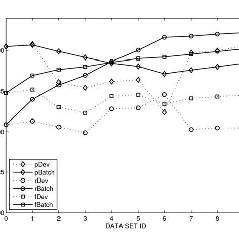 The Precisionp Recallr And F1f Bleu Score On The Devdev And