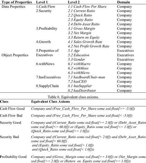 Data Properties And Object Properties Download Scientific Diagram
