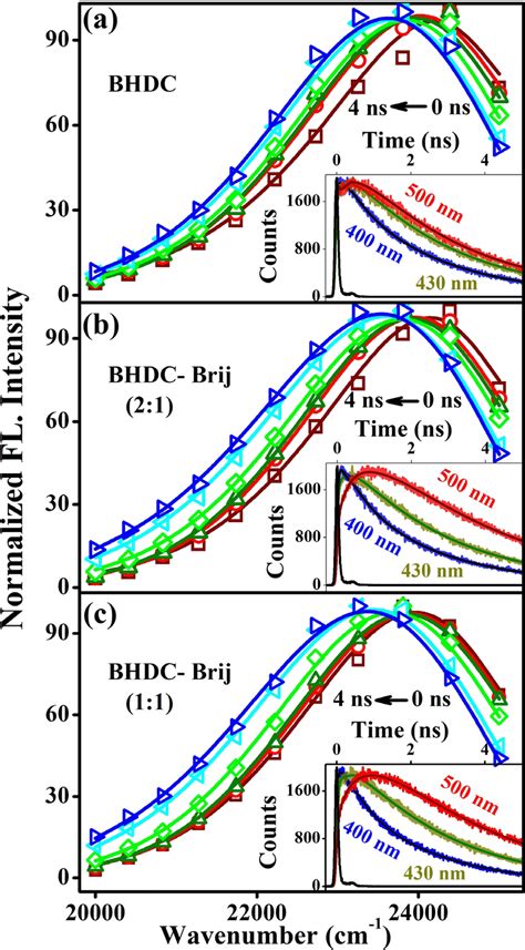 Time Resolved Emission Spectra Tres Of Ac1 In Bhdc Reverse Micelles Download Scientific