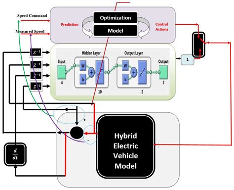 Low Cost Hardware In The Loop For Intelligent Neural Predictive Control Of Hybrid Electric Vehicle