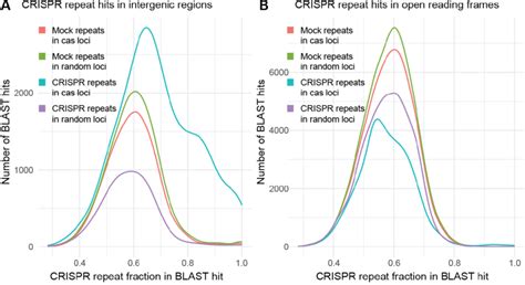 Crispr Repeat Like Sequences In The Crispr Cas Neighborhoods Download