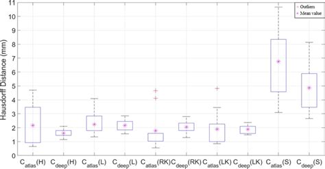 Comparison Of Dice Similarity Coefficient Dsc Value Of Deep Learning
