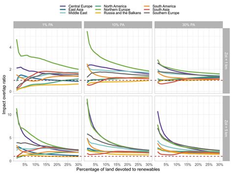 Overlap Ratio Between Priority Areas For Biodiversity Conservation Pa