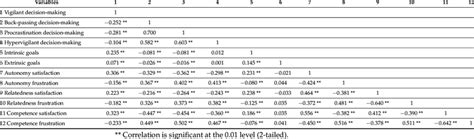 Zero Order Correlation Matrix Download Scientific Diagram