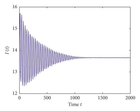 Waveform Plots Of System 65 With τ84565 Download Scientific Diagram Waveform Plots Of System 65 With τ84565 Download Scientific Diagram