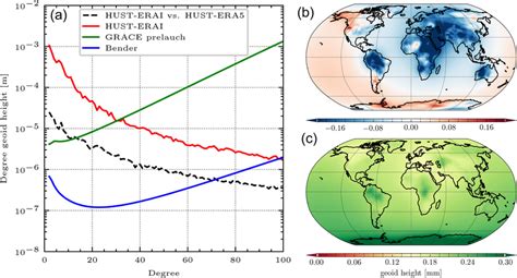 Comparisons Between De‐aliasing Product Using Input Fields Era‐interim Download Scientific
