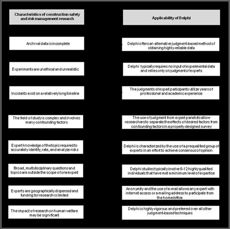 applicability of the delphi method to safety and health risk research