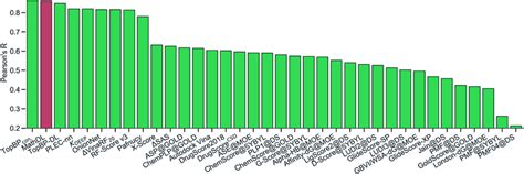 The Pearson Correlation Coefficient Of Various Scoring Functions On