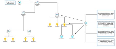the ultimate guide to deciphering azure agents defender for servers