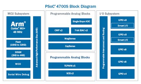Inductive Sensing Evaluation Kit Enables Designdebug Of Mcus Fierce
