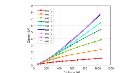 current voltage plot as a function of the different temperatures of