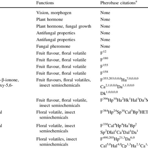 Pdf The Role Of Carotenoids And Their Derivatives In Mediating Interactions Between Insects