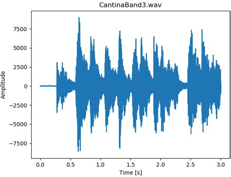 Plot Audio File As Time Series Using Scipy Python Gaussianwaves