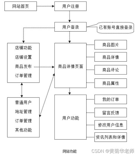 java购物商城系统毕业设计 开题报告 java商城系统开发 的开题报告 csdn博客